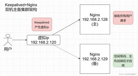 Keepalivednginx实现双机主备、双主热备高可用集群架构nginxkeepalived双机热备 Csdn博客