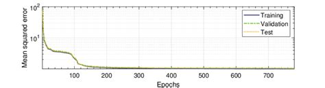 Training Validation And Test Set Mse Per Epoch For The Net05