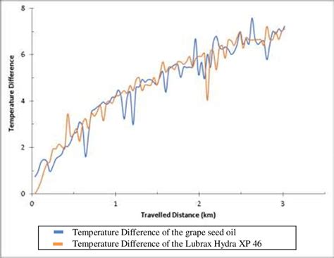 Comparative Graph Of The Temperature Variation Download Scientific Diagram