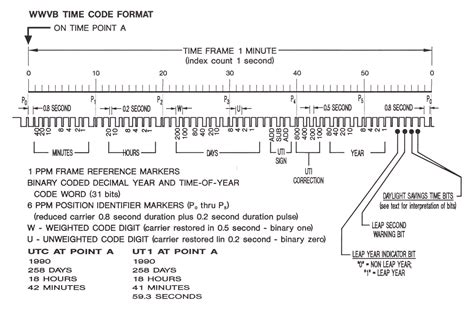 Reference Clock Serial Timecode Formats