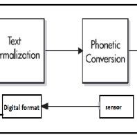 5 Process Of Speech Synthesis With Sensors Download Scientific Diagram