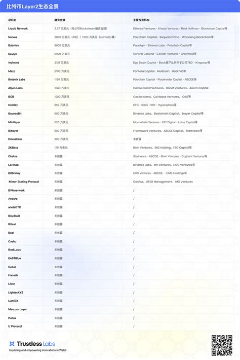 Inventory Of 38 Bitcoin Layer 2 Projects Exploring Innovative Projects