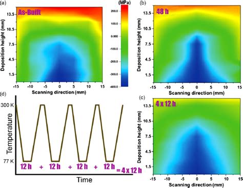 e residual stress distribution in both single step and cyclic dct
