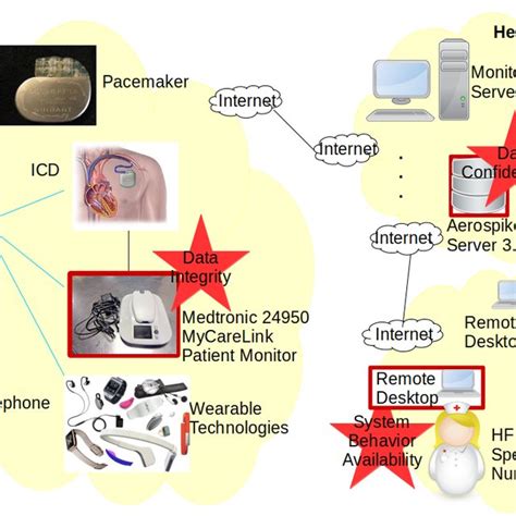 Domain Specific Architecture Download Scientific Diagram