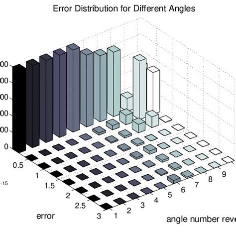 2 Errors In Individual Angles In Algorithms 32 Top And 62 With A