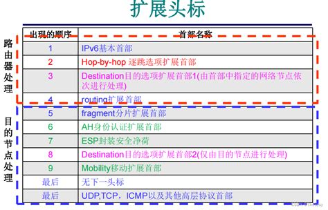 【ipv6】ipv6协议 一个ipv6数据格式 csdn博客