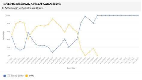 How Rippling Runs It Streamlining Aws Access Rippling