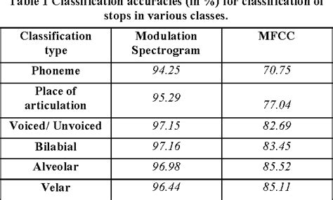 figure 1 from classification of stop consonants using modulation spectrogram based features