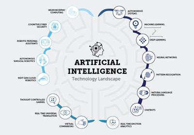 Artificial Intelligence Ai Cio Wiki