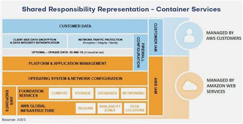 Who Holds What Responsibility In Aws Understand Aws Shared Responsibility Model Sme On Cloud