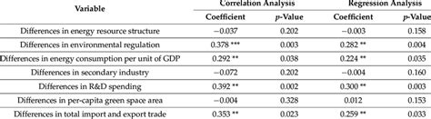 Qap Correlation Analysis And Regression Analysis Results Download