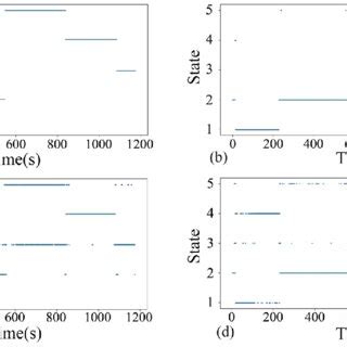 A Label Sequence Of Data Set B State Sequence Generated By SymNMF