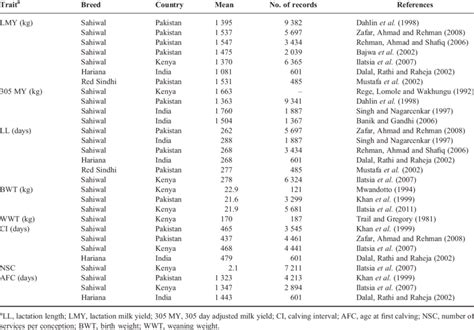 Performance Estimates For Production And Reproductive Traits Of Sahiwal