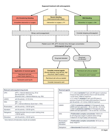 Management Of Patients With Anticoagulant Associated Bleeding Or Urgent