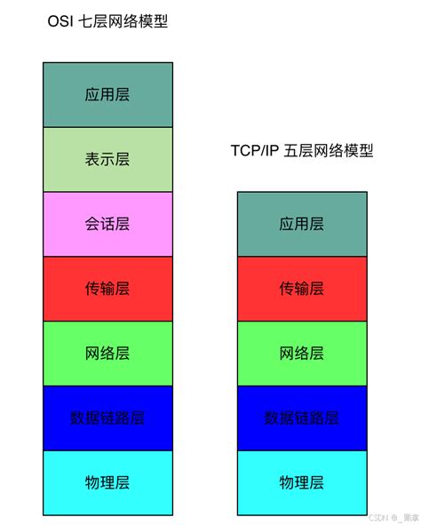 Linux系统编程—网络编程 Csdn博客