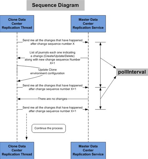 oracle fusion middleware security automated policy synchronization