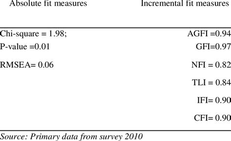 Goodness Of Fit Index For Path Measurement Model Estimation Download Scientific Diagram