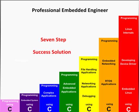 How To Prepare For Embedded Software Engineer Fresher Interview India