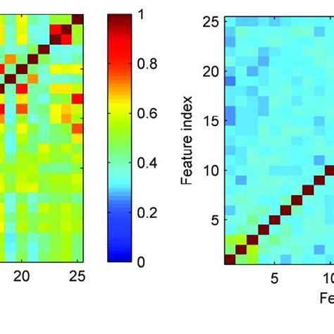 The Distribution Of Mutual Information Between The Top 25 Features
