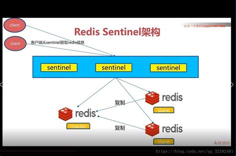Redis学习之redis Sentinelredis Sentinel如何通知客户端 Csdn博客