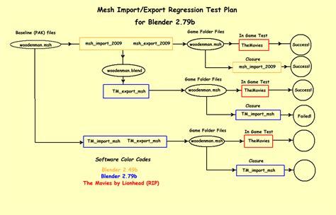Script Development Regression Test Plan By Lefty 2000 On Deviantart