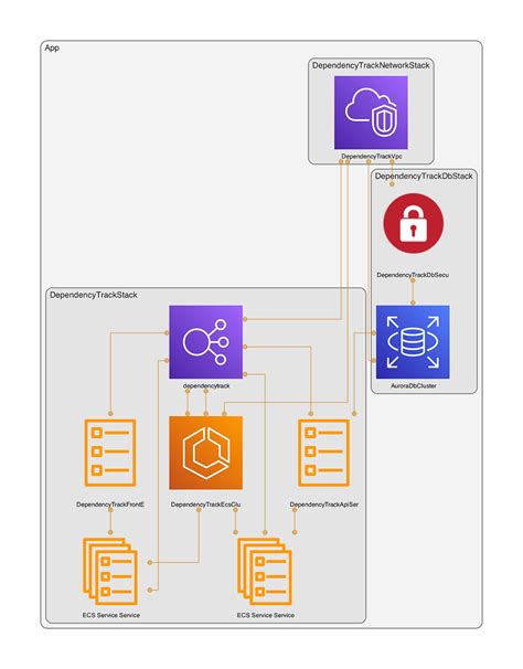 Sca Using Dependency Track With Aws Cdk Deployment Template