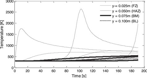 Summary Of The Numerical Transient Temperature Distribution Over Each
