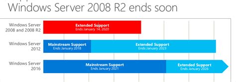 Prepare For Windows Server And Sql Server 2008 And 2008 R2 End Of Support