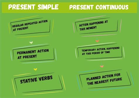 Present Simple и Present Continuous правила примеры упражнения