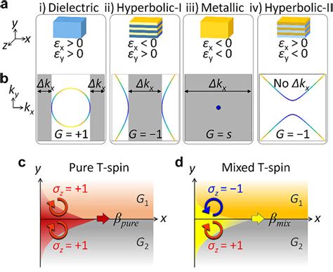Topology And Gap Of Ifcs A Anisotropic Media Dielectric ε X 0 ε Download Scientific