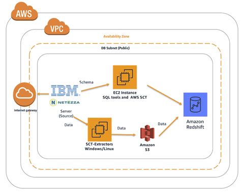 Netezza Migration How To Build A Redshift Demo