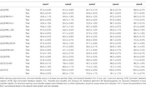 table 4 from deep supervised learning using local errors semantic scholar