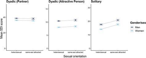 Interactions Between Gender Sex And Sexual Orientation Means Of Sexual Download Scientific