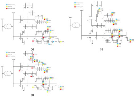Optimal Pv Placements For Different Objectives A Pv Installed