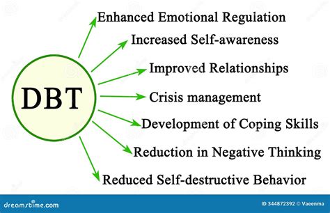 Dialectical Behavior Therapy Brochure Template Vector Illustration 251855122