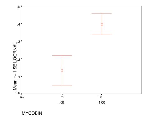 Error Bar Plot Illustrating The Differences Of Log RNase L Between Download Scientific Diagram