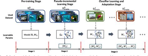 Figure 2 From Few Shot Incremental Learning With Continually Evolved