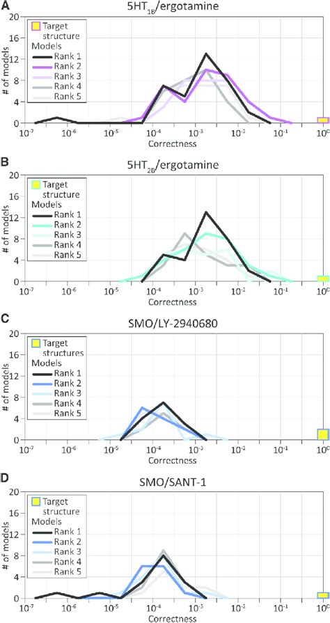 Distribution Of Model Correctness By Confidence Ranks Assigned To The
