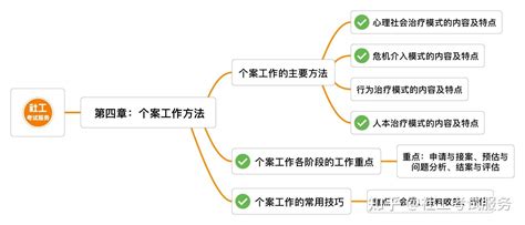 社工考试 考点分析 综合能力初级 知乎