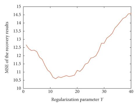 Effect Of The Regularization Parameter γ And Penalty Parameter ρ On The Download Scientific