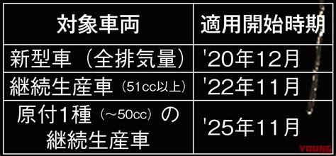 迫りくる排ガス規制で20 21新車バイクの行く未来は？【規制クリアか絶版か】│webヤングマシン｜新車バイクニュース