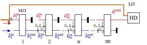 the iterative structure of series of mzis where m th output mode b is download scientific