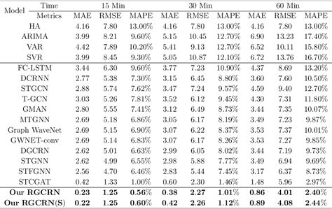 Table 2 From Residual Graph Convolutional Recurrent Networks For Multi
