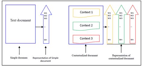 Space Vector Modeling For A Simple And A Contextualized Document Download Scientific Diagram