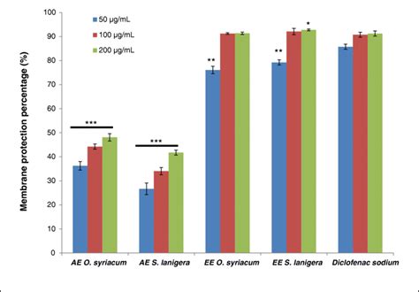 Degree Of Membrane Stabilization Conferred By O Syriacum And S