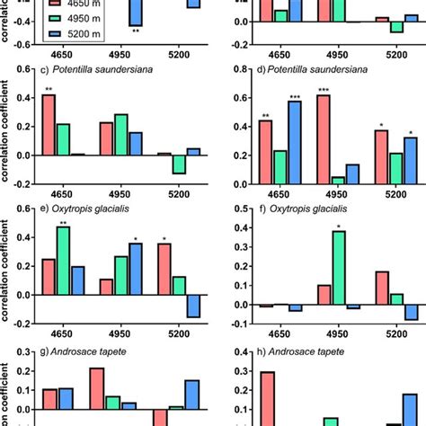 Variations In Correlation Coefficients Between Agb And Climate Factors Download Scientific