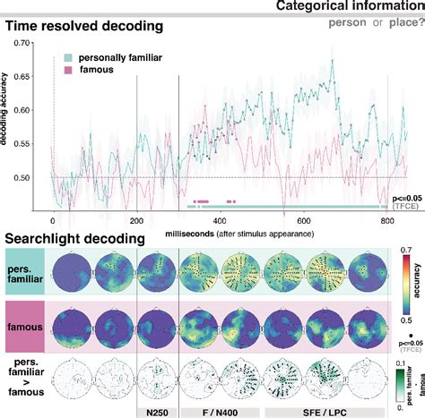 Figure 2 From Eeg Searchlight Decoding Reveals Person And Place Specific Responses For Semantic