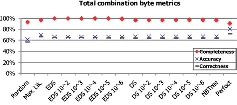 Unidirectional Academic Network Ml Combination Byte Results Download