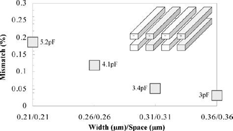 Figure 1 From Mim Capacitor Integration For Mixed Signal Rf Applications Semantic Scholar