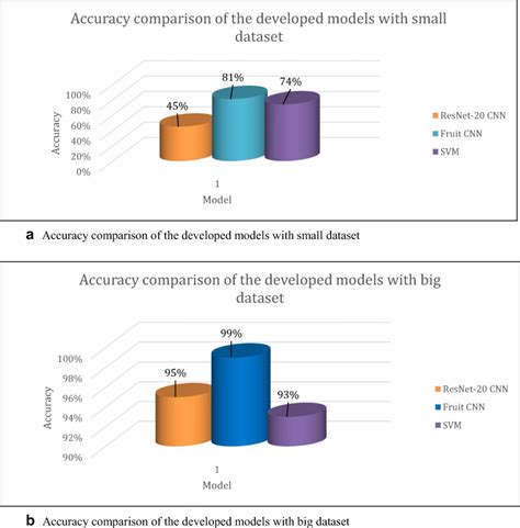 A Accuracy Comparison Of The Developed Models With Small Dataset B